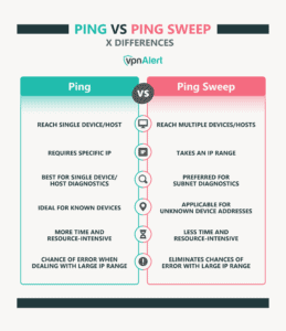 How to Ping a Range of IP Addresses? (6 Methods)