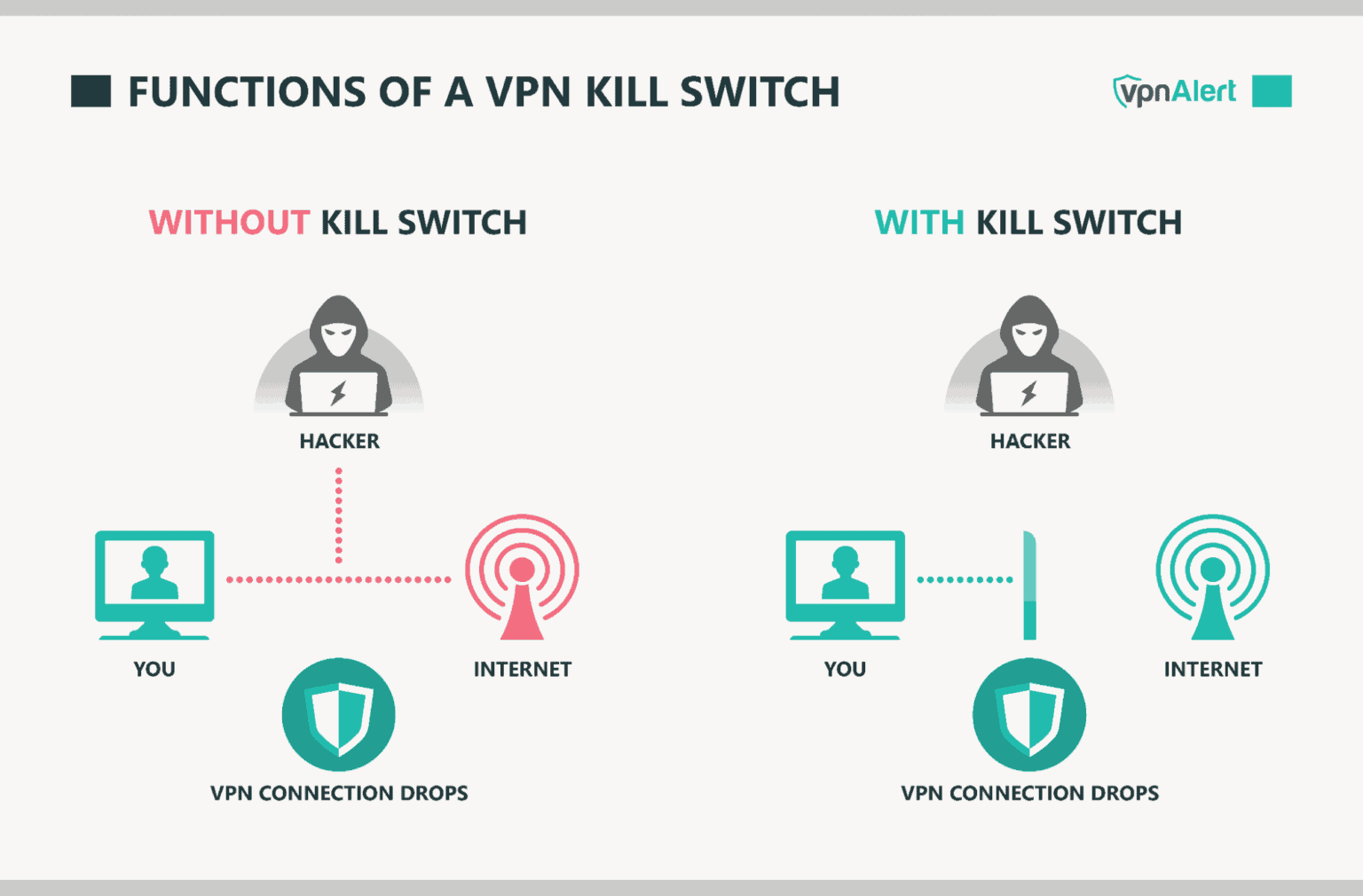 What Is a VPN Kill Switch? (Types, Troubleshooting)