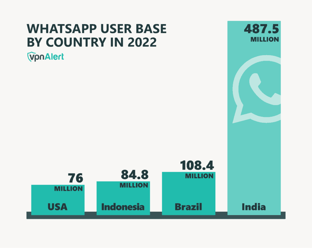 25+ WhatsApp Statistics and Trends (2026)