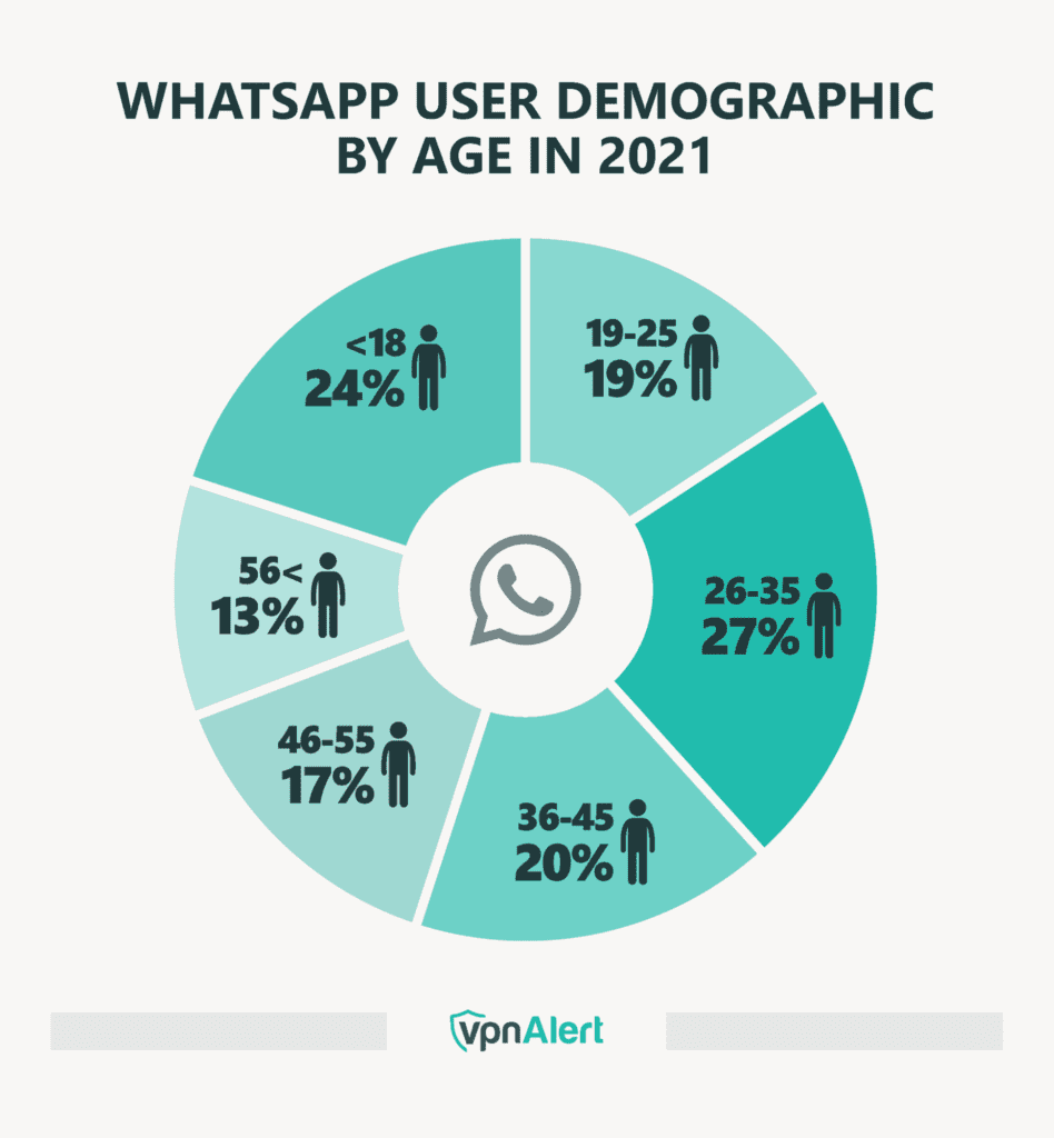 25+ WhatsApp Statistics and Trends (2026)