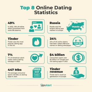 45+ Online Dating Statistics & Trends Worldwide (2026)