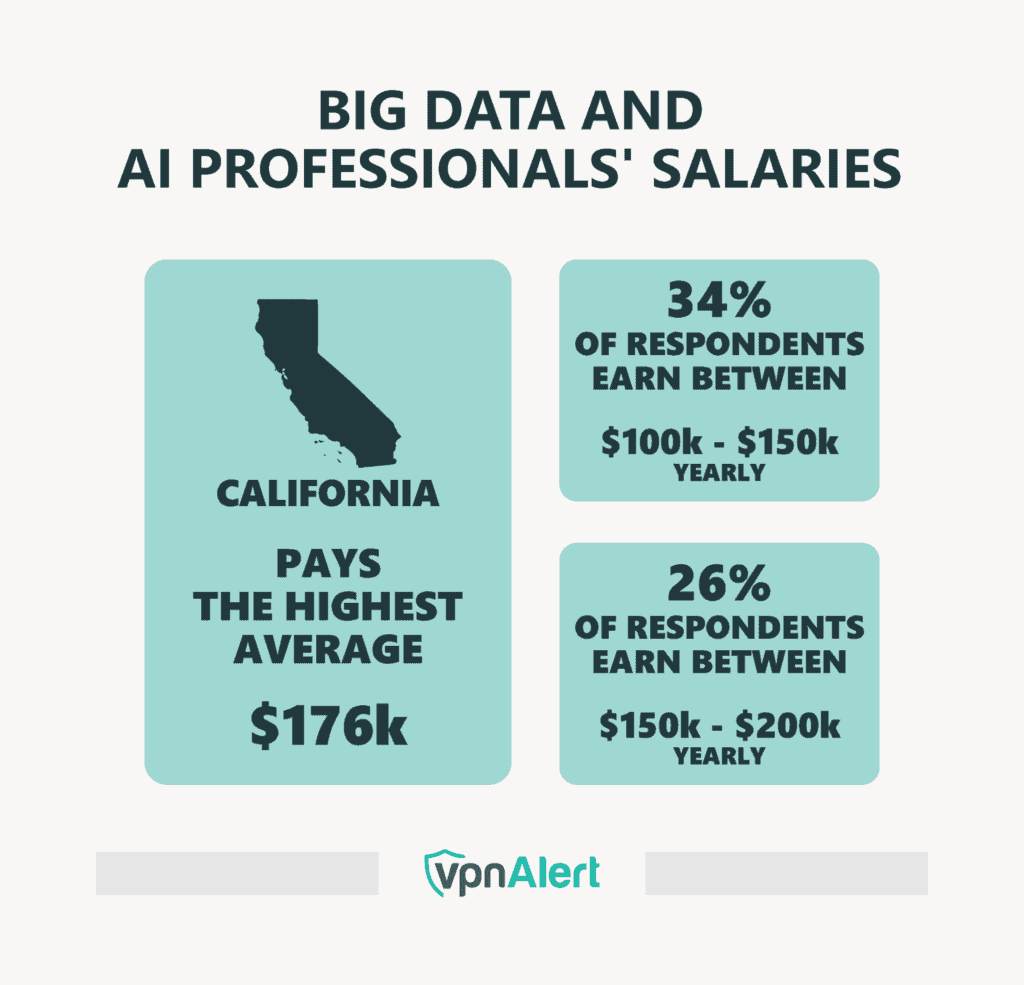 20+ Big Data Statistics & Trends (2026)