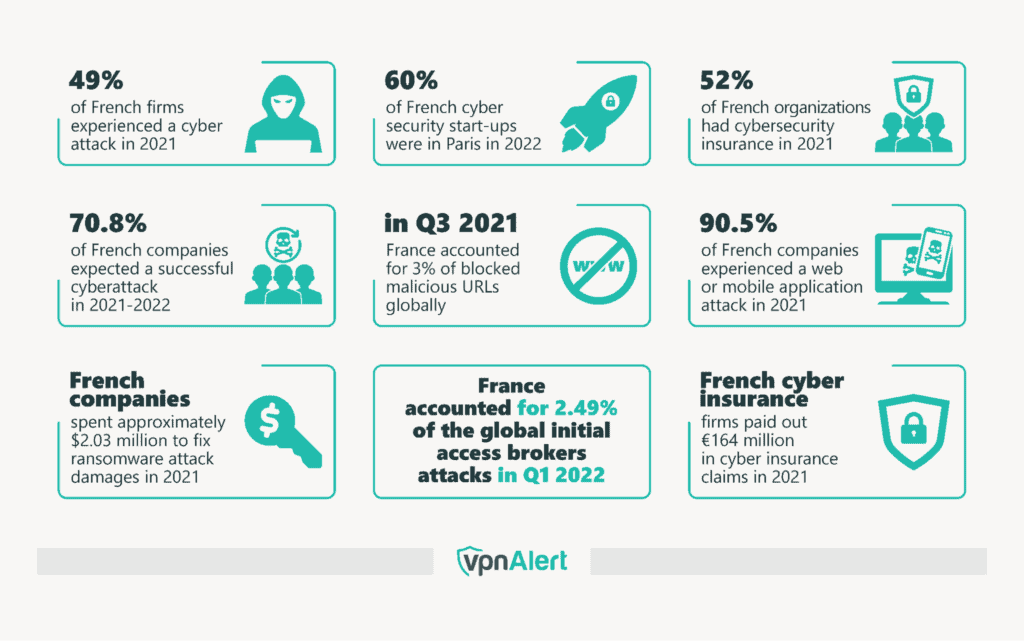 50+ France Cybersecurity Statistics and Trends (2026)