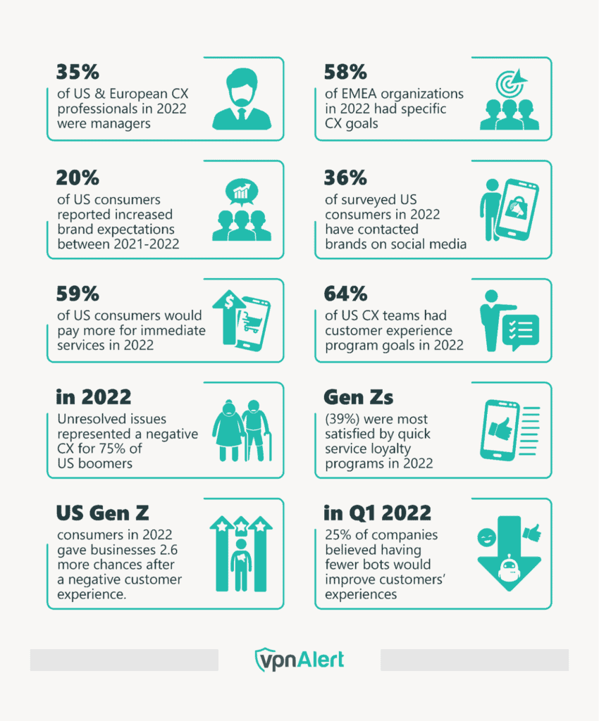 70+ Customer Experience Statistics, Facts & Trends (2026)