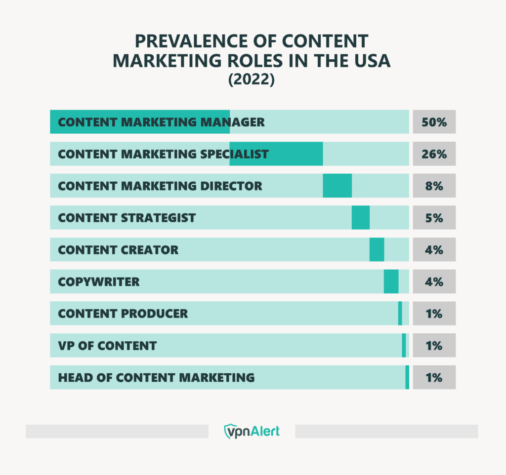 100+ Content Marketing Statistics, Facts & Trends (2025)