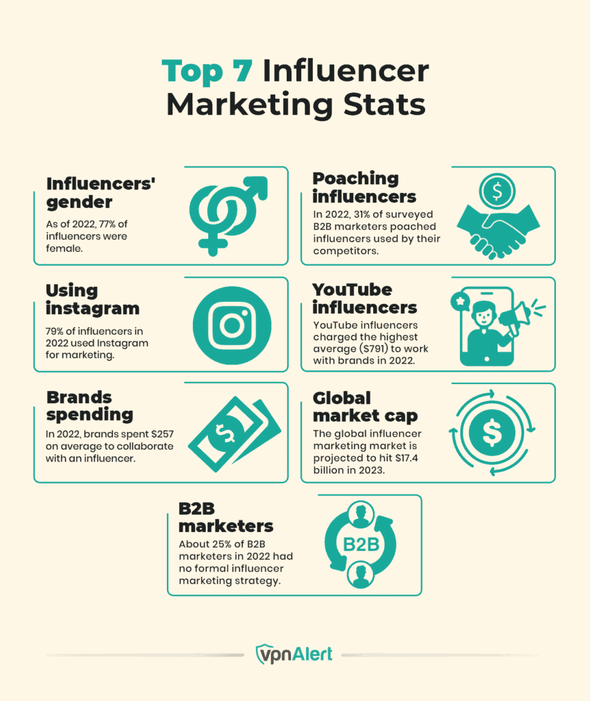 78+ Influencer Marketing Statistics, Facts & Trends (2026)