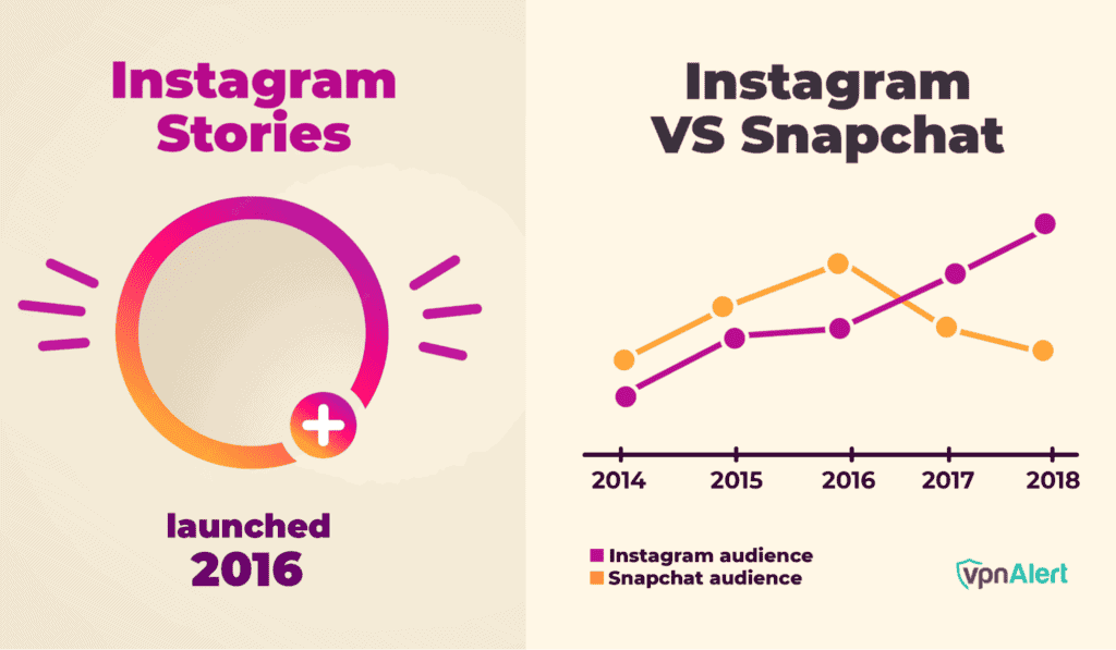 30+ Instagram Stories Statistics, Facts & Trends (2026)
