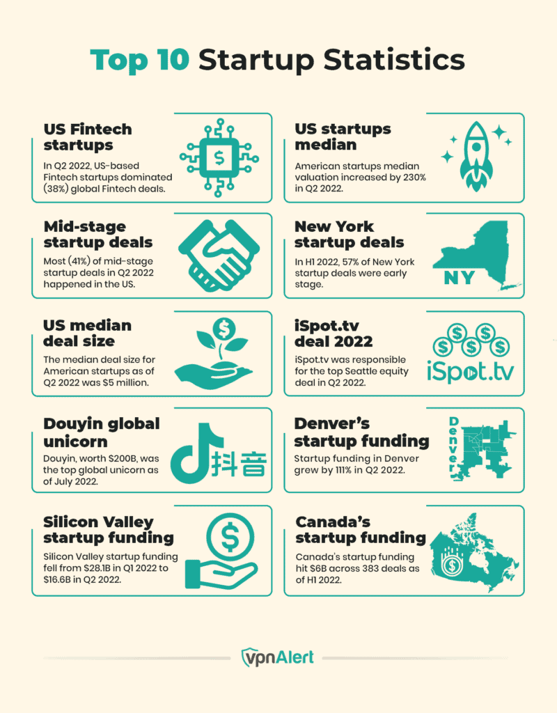 150+ Startup Statistics, Facts & Trends (2026)